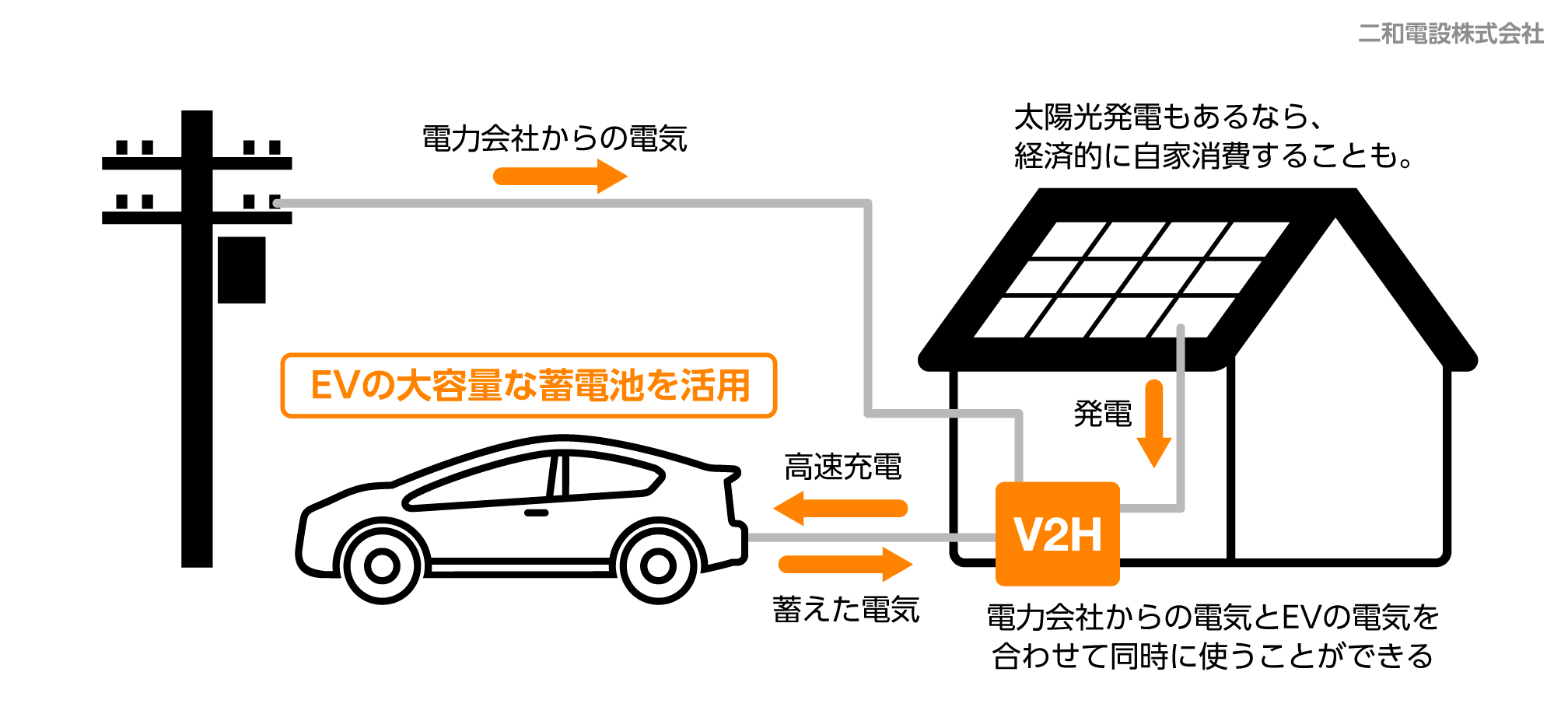 二和電設株式会社 | V2H